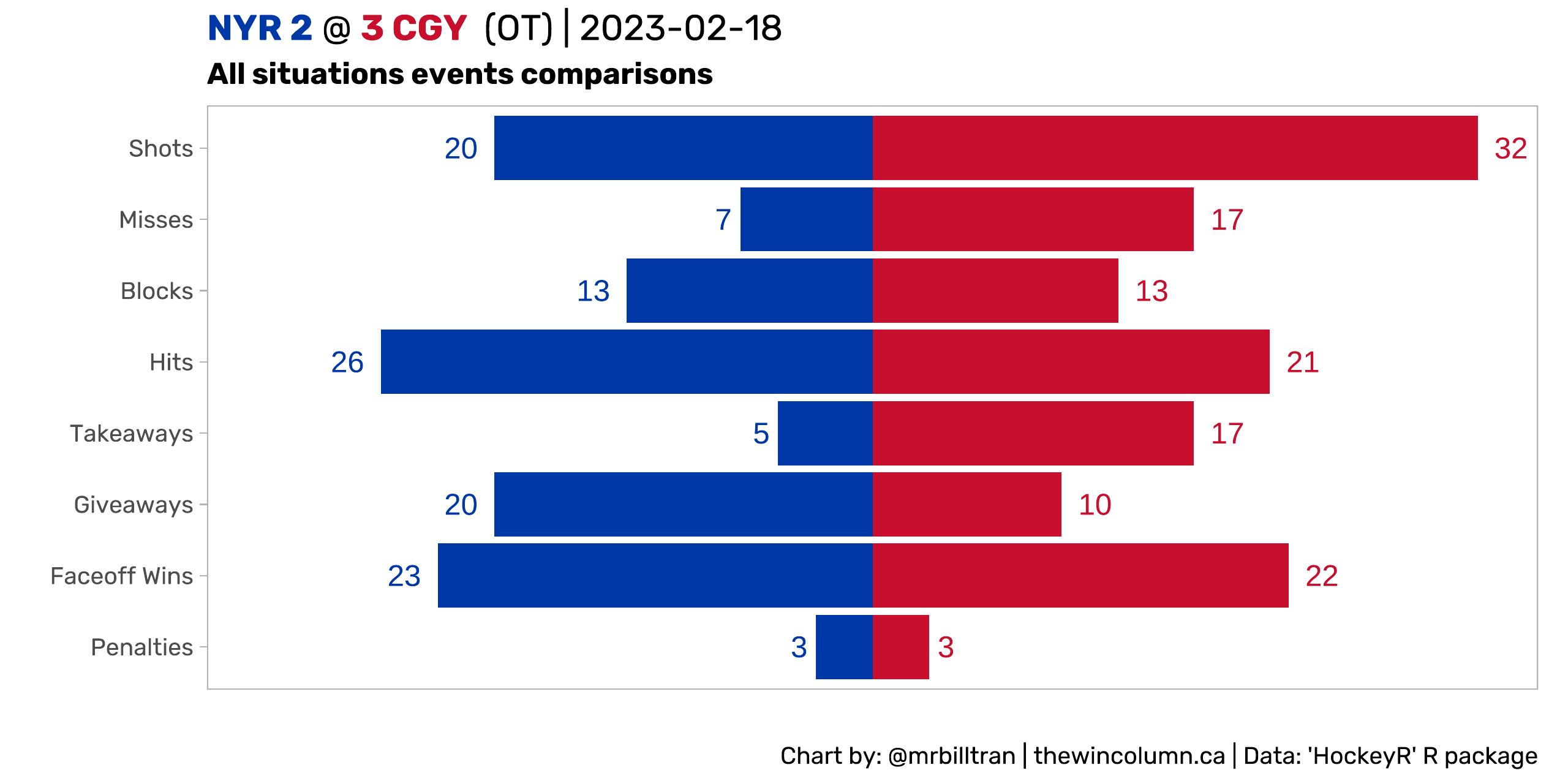 Flames Visual Recap 56: Flames defeat Rangers in massive overtime win ...